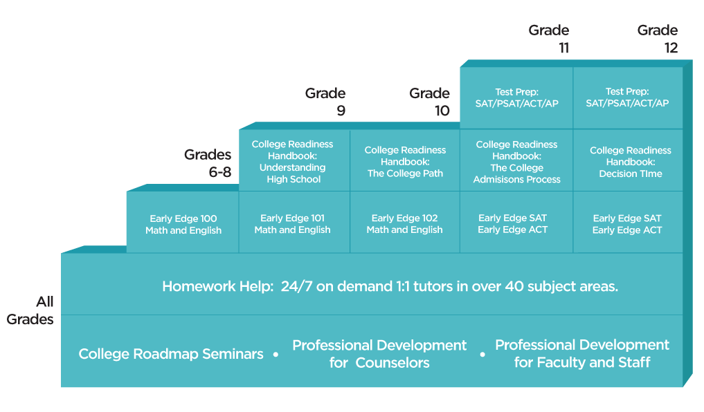 Congratulations, GEAR UP Grant Award Recipients! | The Princeton Review